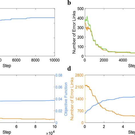 the objective function and number of errors versus the number of steps