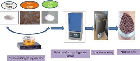 Synthesis Approach Of Potassium Ferrite Nanoparticles Download Scientific Diagram