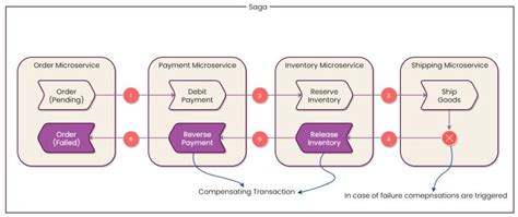 Pankaj Kumar On Linkedin Distributed Transactions In Microservices