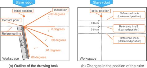 Figure 10 From Motion Generation Using Bilateral Control Based Imitation Learning With
