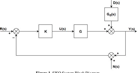 Figure 1 From Inverted Decoupling Pid Controller Design For A Mimo System Semantic Scholar