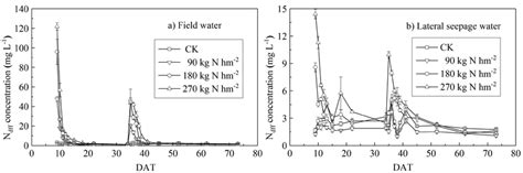 N Dff Concentrations In Field Water And Lateral Seepage Water Under