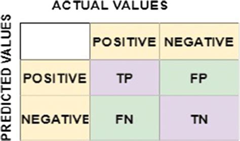 2 × 2 Matrix With Four Values For A Binary Classification Application