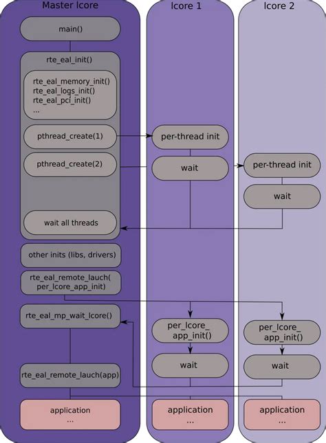 高性能网络框架：dpdk 最佳入门指南 Csdn博客