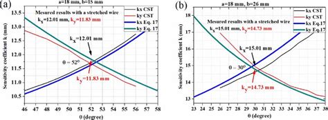 Horizontal and vertical position sensitivity vs orientation angle θ Download Scientific
