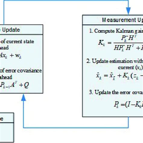 Pdf Kalman Filters For Reference Current Generation In Shunt Active Power Filter Apf