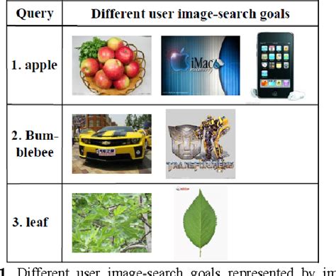 Figure 1 From Inferring User Image Search Goals By Mining Query Logs With Semi Supervised