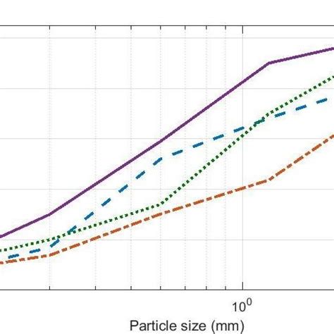 Particle Size Distribution Curve PSD Download Scientific Diagram