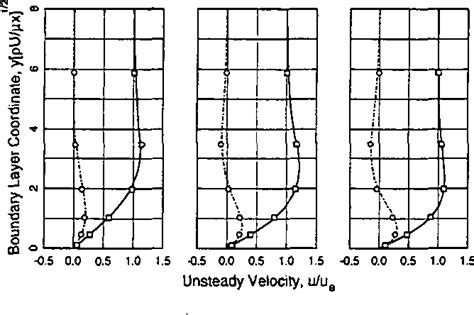 Figure 3 From A Numerical Model Of The Onset Of Stall Flutter In Cascades Semantic Scholar