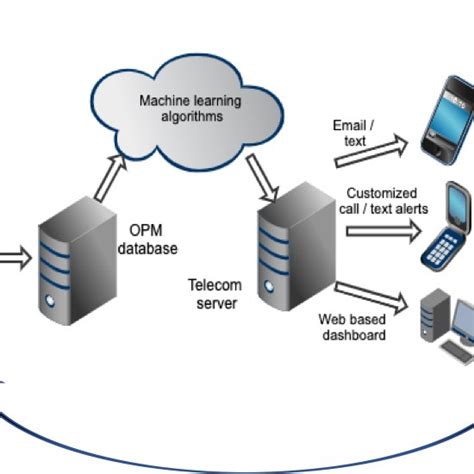 Automated Feedback Loops Download High Resolution Scientific Diagram