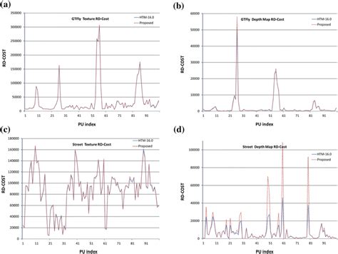 rd cost curves of the first 100 pus of the proposed algorithm in