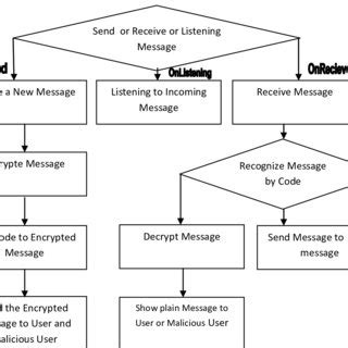 Design Of Application Download Scientific Diagram Design Of Application Download Scientific Diagram