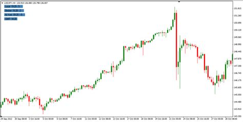 Dots Method Indicator The Forex Geek