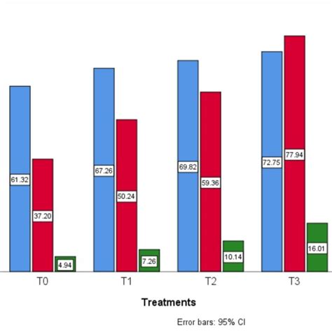 Figure E Estimated Marginal Means For Sensory Profile In Diierent