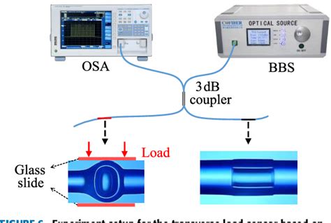 Figure 1 From A Transverse Load Sensor With Ultra Sensitivity Employing