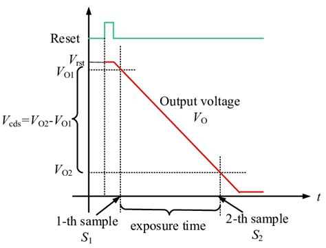 Correlated Double Sampling Cds Process For A Pixel Download Scientific Diagram
