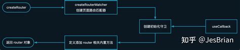 Vuerouter 原理解读 初始化流程 知乎