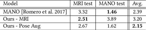 Table 3 From Mutual Adaptive Reasoning For Monocular 3d Multi Person Pose Estimation Semantic
