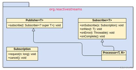 Webflux响应式框架快速入门 Csdn博客