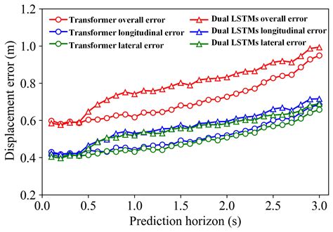 Ms Interactive Trajectory Prediction For Autonomous Driving Based On Transformer