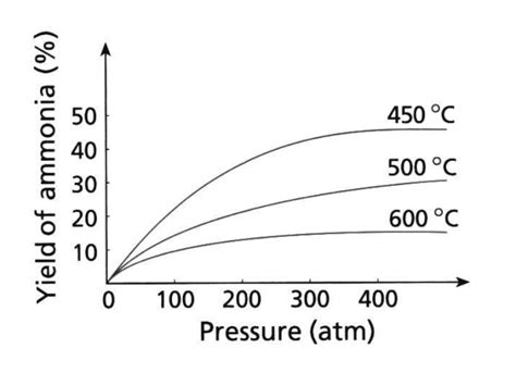 Ammonia And The Haber Process In O Level And Ip Pure Chemistry