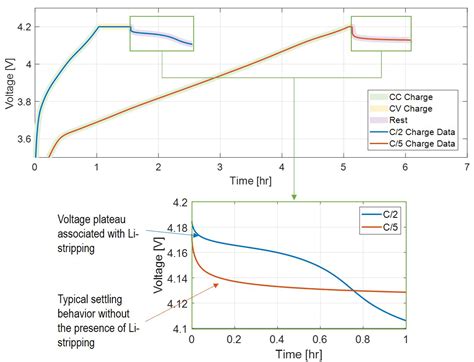 Modeling Of Lithium Plating And Stripping Dynamics During Fast Charging