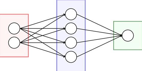 1 A 2 Layer Fully Connected Nn One Hidden Layer Of 4 Neurons And One Download Scientific