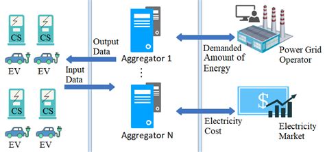 The Architecture Of A Decentralized System For Ev Charging Download
