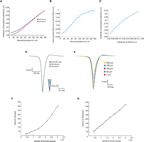 Frontiers Computational Modeling Of Single Neuron Extracellular Electric Potentials And