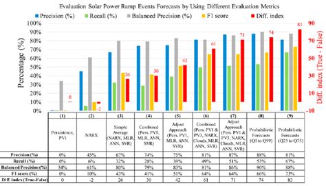 Forecasts Of Solar Power Ramp Events With Different Evaluation Metrics Download Scientific