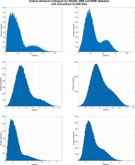 feature distances histogram for different detectors with and without