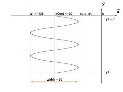 RESOLVED How To Calculate X Y In A Sine Wave