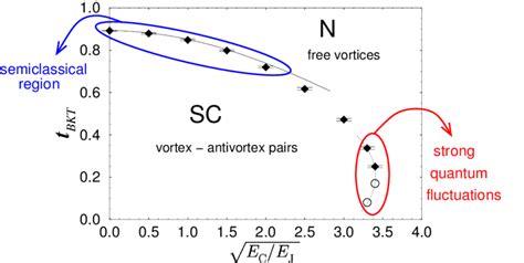 10 Phase Diagram For A Square Lattice Josephson Junction Arrays In The Download Scientific