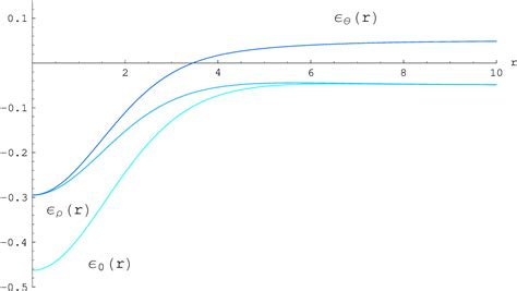 Figure 4 10 From Topological Defects And Gravity In Theories With Extra