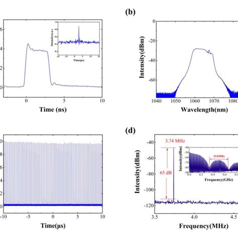 Output Characteristics Of The Proposed Laser In The Anomalous Download Scientific Diagram