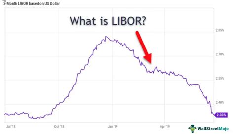 What Is Libor Meaning Examples Guide To Calculation