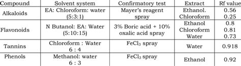 Rf Values For Various Phytoconstituents In Different Extracts