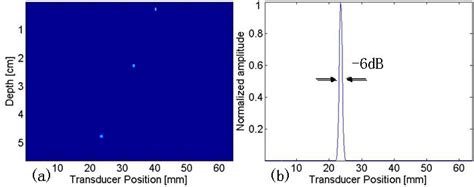 The Synthetic Aperture Image Reconstruction In The Simulation And The Download Scientific