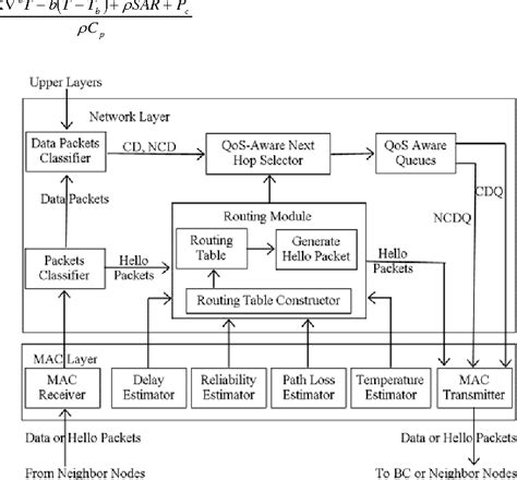 Figure 1 From Critical Data Routing Cdr For Intra Wireless Body Sensor Networks Semantic Scholar