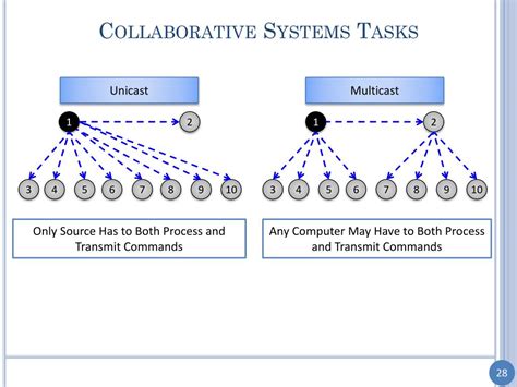 Ppt Towards Self Optimizing Frameworks For Collaborative Systems