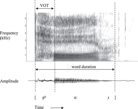 A Wideband Spectrogram Upper Display And Oscillogram Lower Display