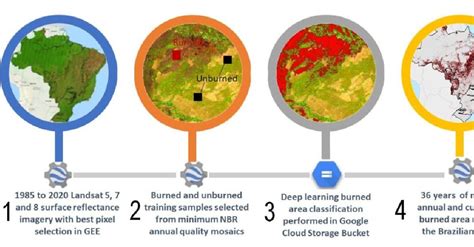 Remote Sensing Mdpi On Linkedin Mostcited Deeplearning