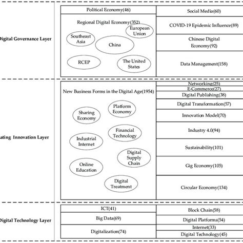Research Framework Of Digital Economy The First Level Is The Digital Download Scientific
