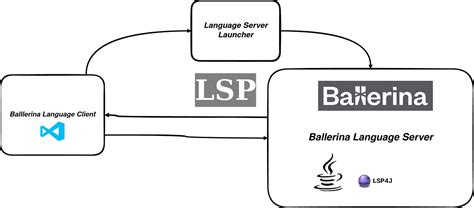 A Practical Guide For Language Server Protocol By Malintha Ranasinghe