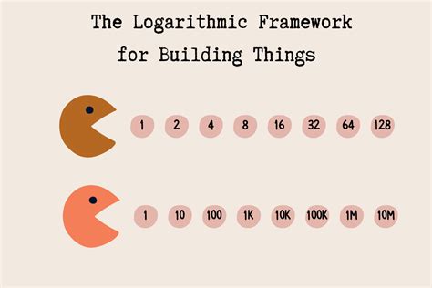 the logarithmic framework for building things the monthly method