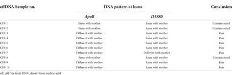 Table 2 From Cell Free Fetal Dna As A Non Invasive Method Using Pyrosequencing In Detecting Beta