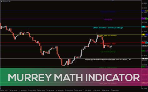 Murrey Math Indicator For Mt4 Download Free Indicatorspot