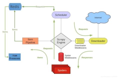 Scrapy框架的优缺点请简述scrapy框架的优点和缺点 Csdn博客
