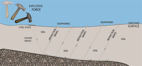 Adding Seismic Refraction To Your Subsurface Investigations