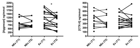 Creatinine Corrected Urinary Concentrations Of Aggrecan And Ctx Ii In